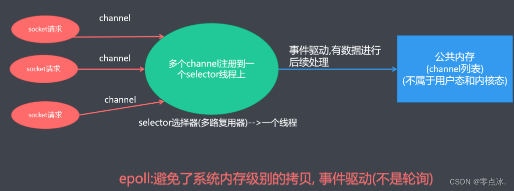 4种I/O模型简介_epoll aio模型-CSDN博客