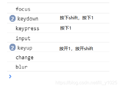 理解HTML输入框键盘事件：keydown、keyup与keypress-CSDN博客