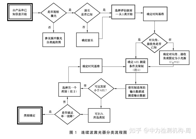 国标激光安全检测，GB7247.1激光安全等级认证流程，激光标准解读-可咨询-CSDN博客
