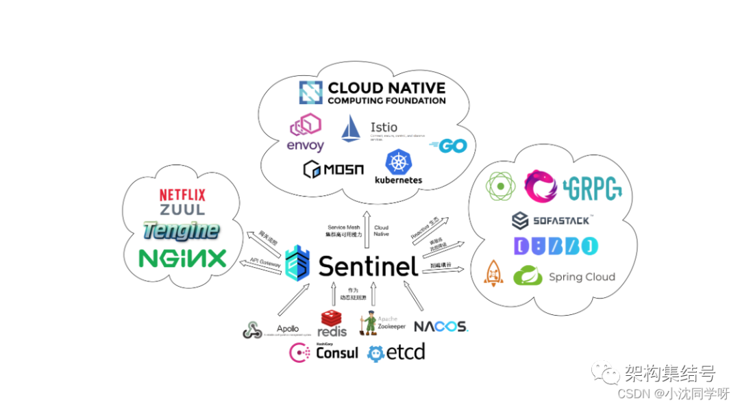 实战：Springboot集成Sentinel实现流量控制、熔断降级、负载保护_springboot 限流中间件-CSDN博客