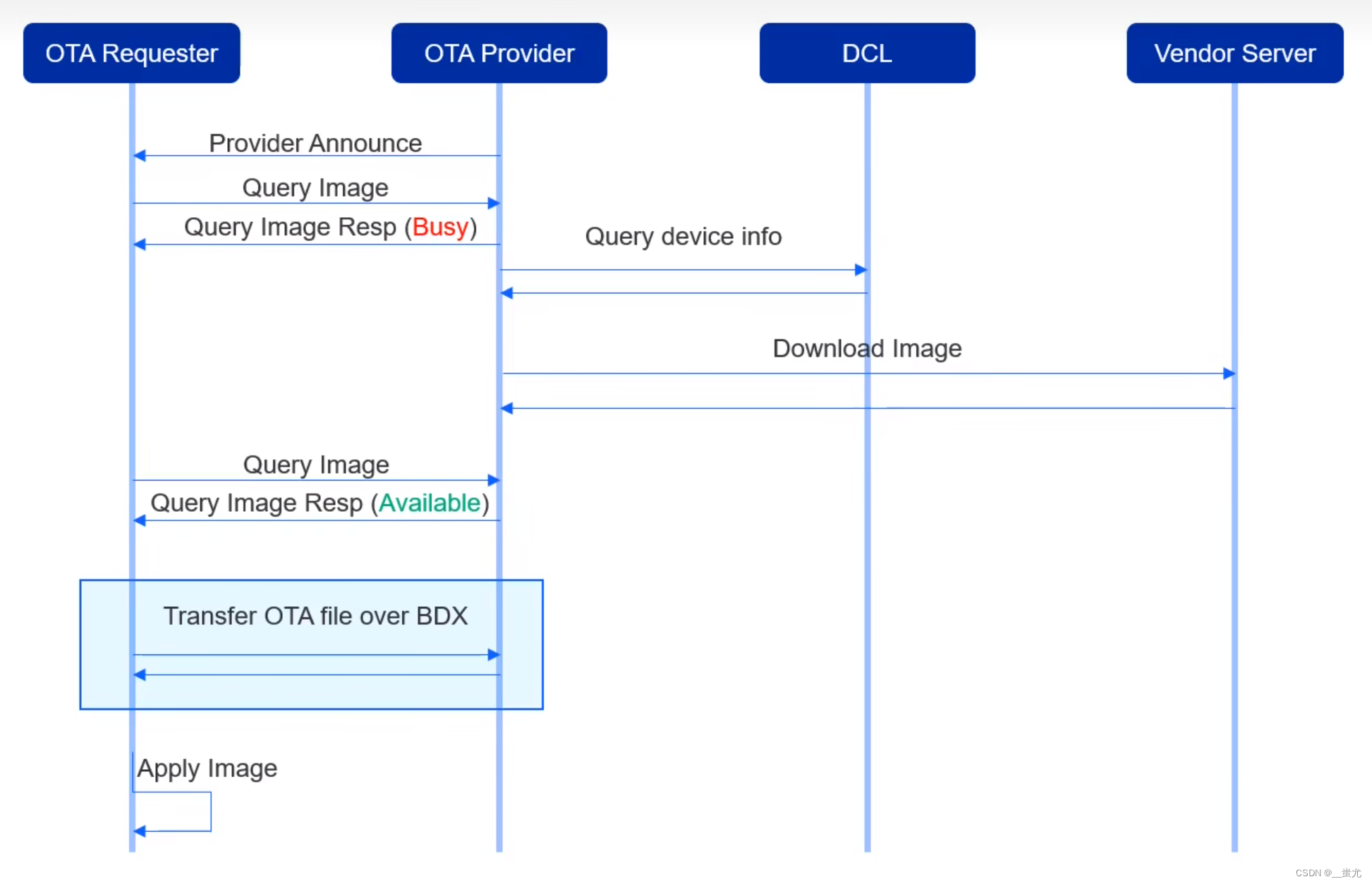 Matter - nordic OTA（3）_matter ota-CSDN博客