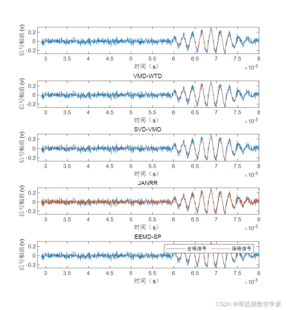 基于变分模态分解与平稳小波变换的信号联合降噪(matlab R2021b)变分模态分解vmd与平稳小波变换swt Csdn博客