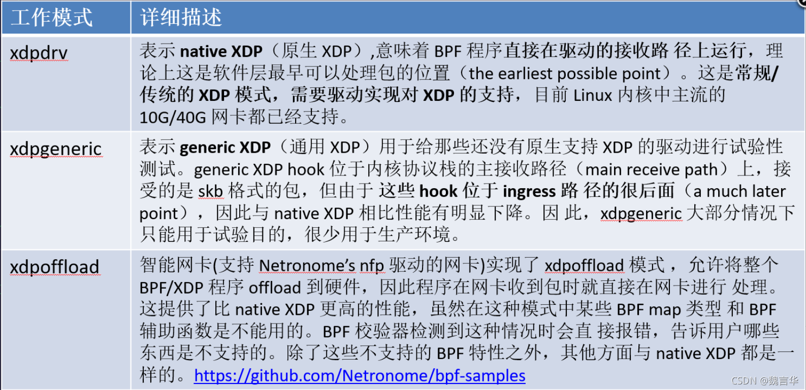 XDP类型的BPF程序_bpf挂载-CSDN博客