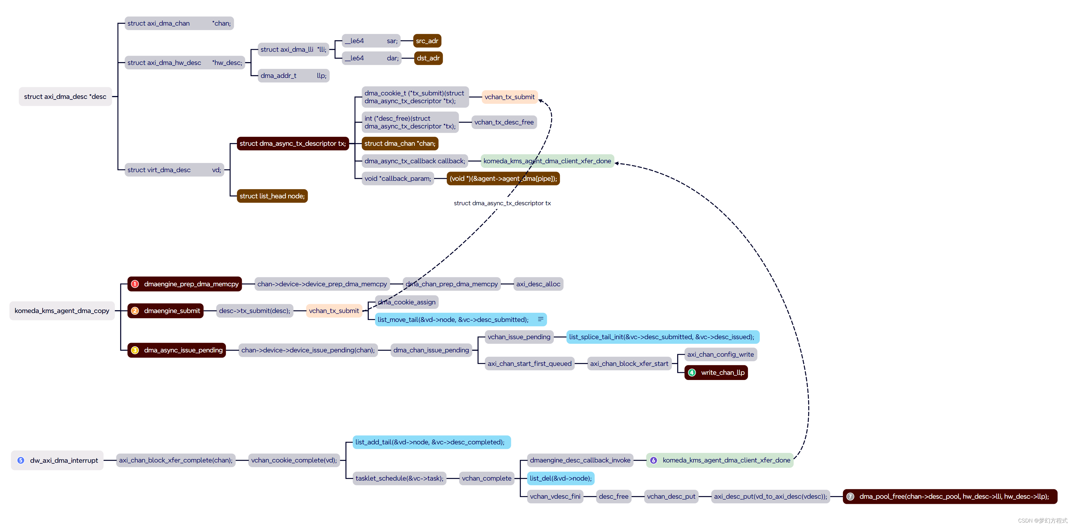 Linux DMA driver 分析_dw-axi-dmac-CSDN博客