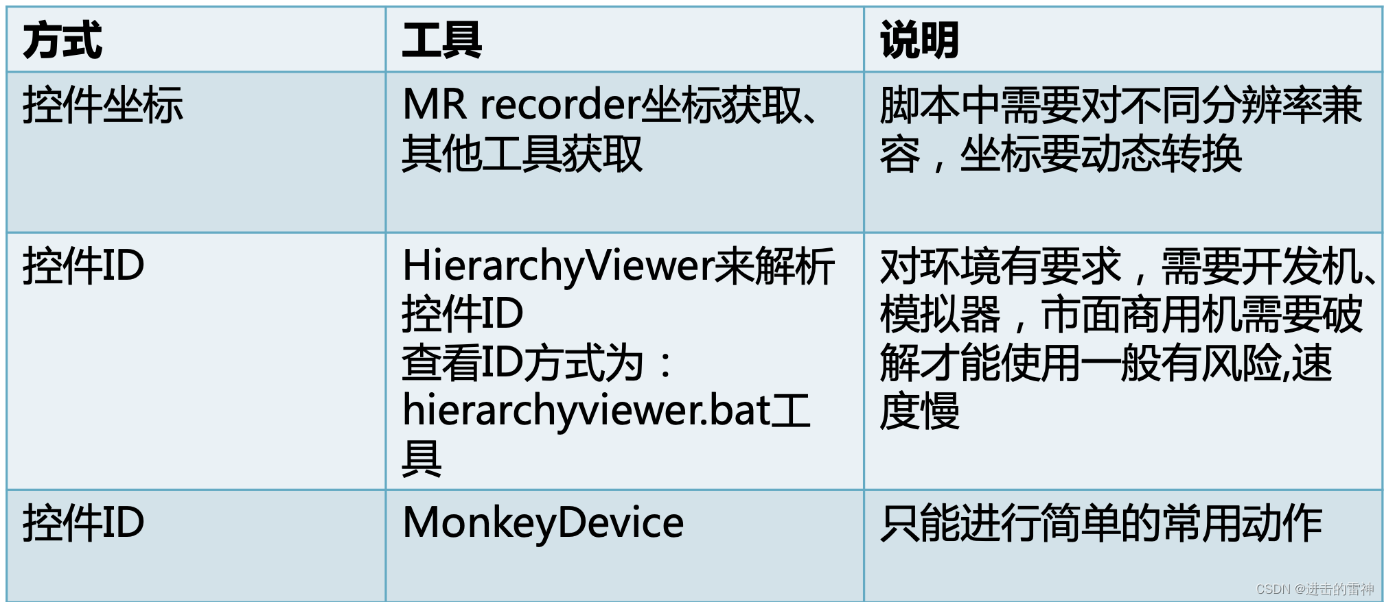 Android自动化测试之MonkeyRunner--从环境构建、参数讲解、脚本制作到实战技巧-CSDN博客