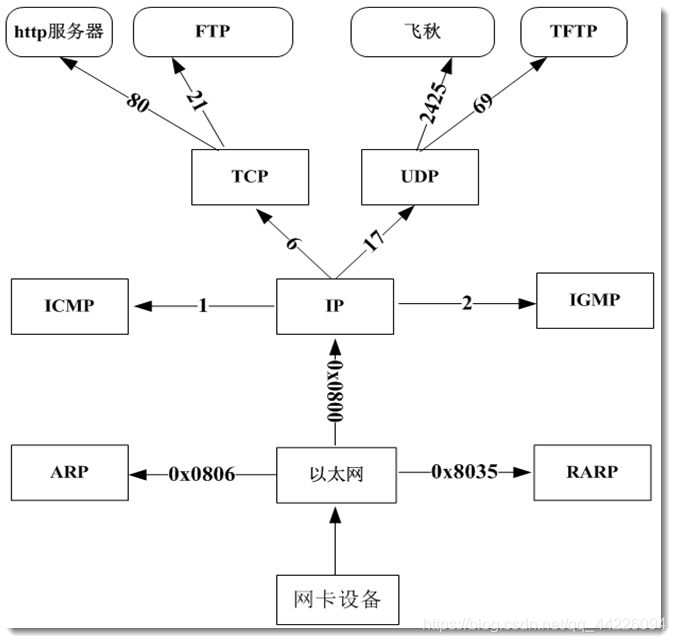 原始套接字 TCP UDP 数据包详解 分析 MAC 数据包 sendto 发送数据 飞鸽欺骗(UDP) 三次握手连接器(TCP)_socket.recv 原始套接字 数据包 解析-CSDN博客