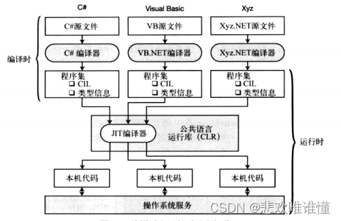 C#和.NET FrameWork概述_框架 c#-CSDN博客