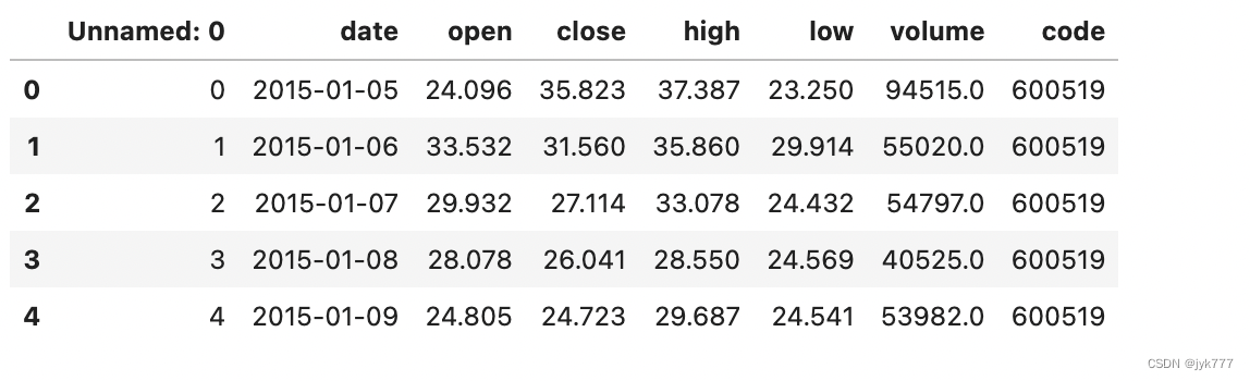 使用pythonpandas分析股票数据:收益率、波动率及关键指标计算 Csdn博客