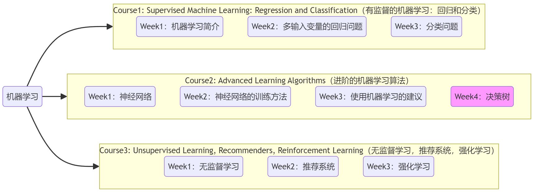 Course2-Week4-决策树_take a decision tree learning-CSDN博客