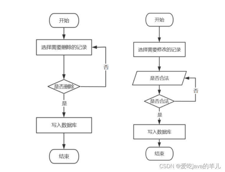 Springbootvue前后端分离项目实战 智慧校园管理系统（web 应用软件开发）未用集成框架版（vue Element Admin或ruoyi Vue Master集成框架