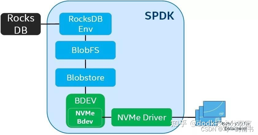 SPDK的存储引擎Blobstore & BlobFS_spdk blobstore-CSDN博客