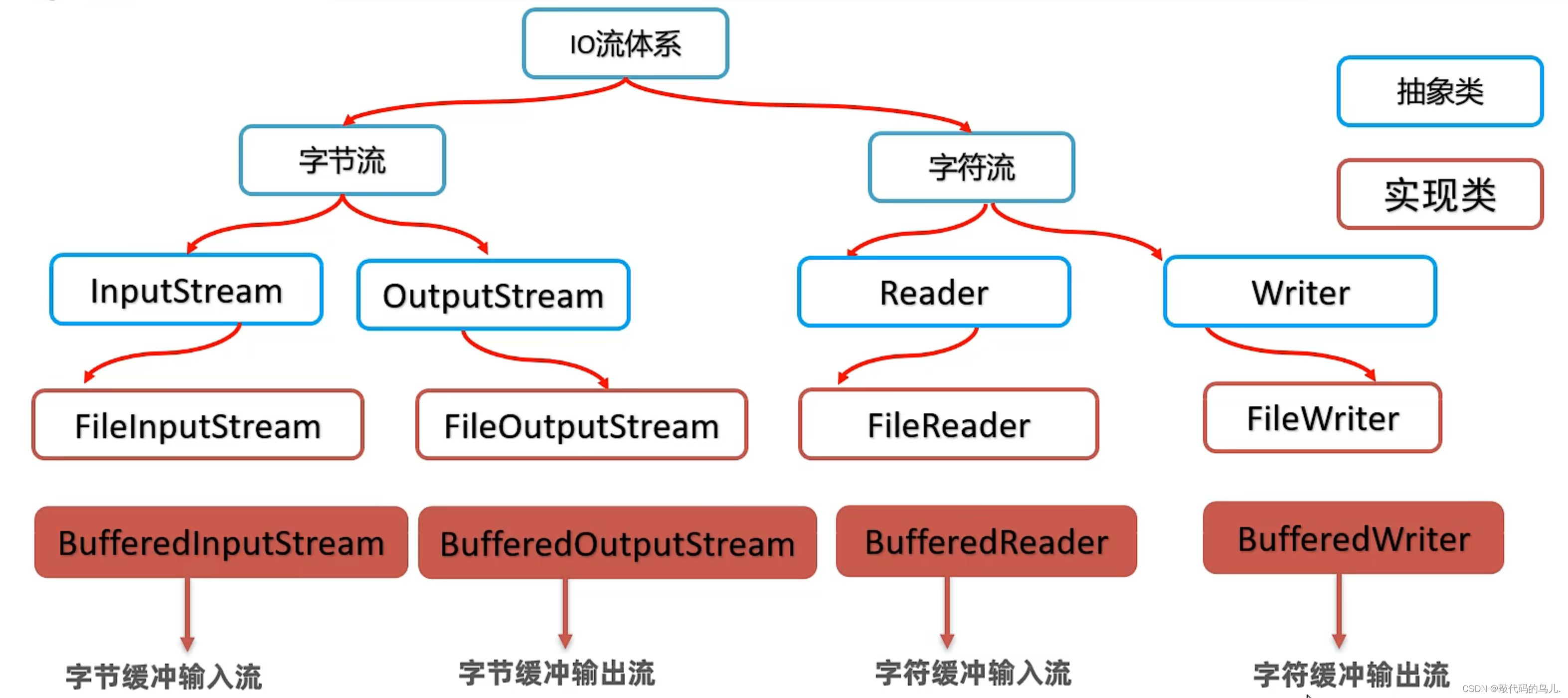 进阶 Java:缓冲流分类,字节缓冲流使用掌握缓存流的常用类和方法 Csdn博客