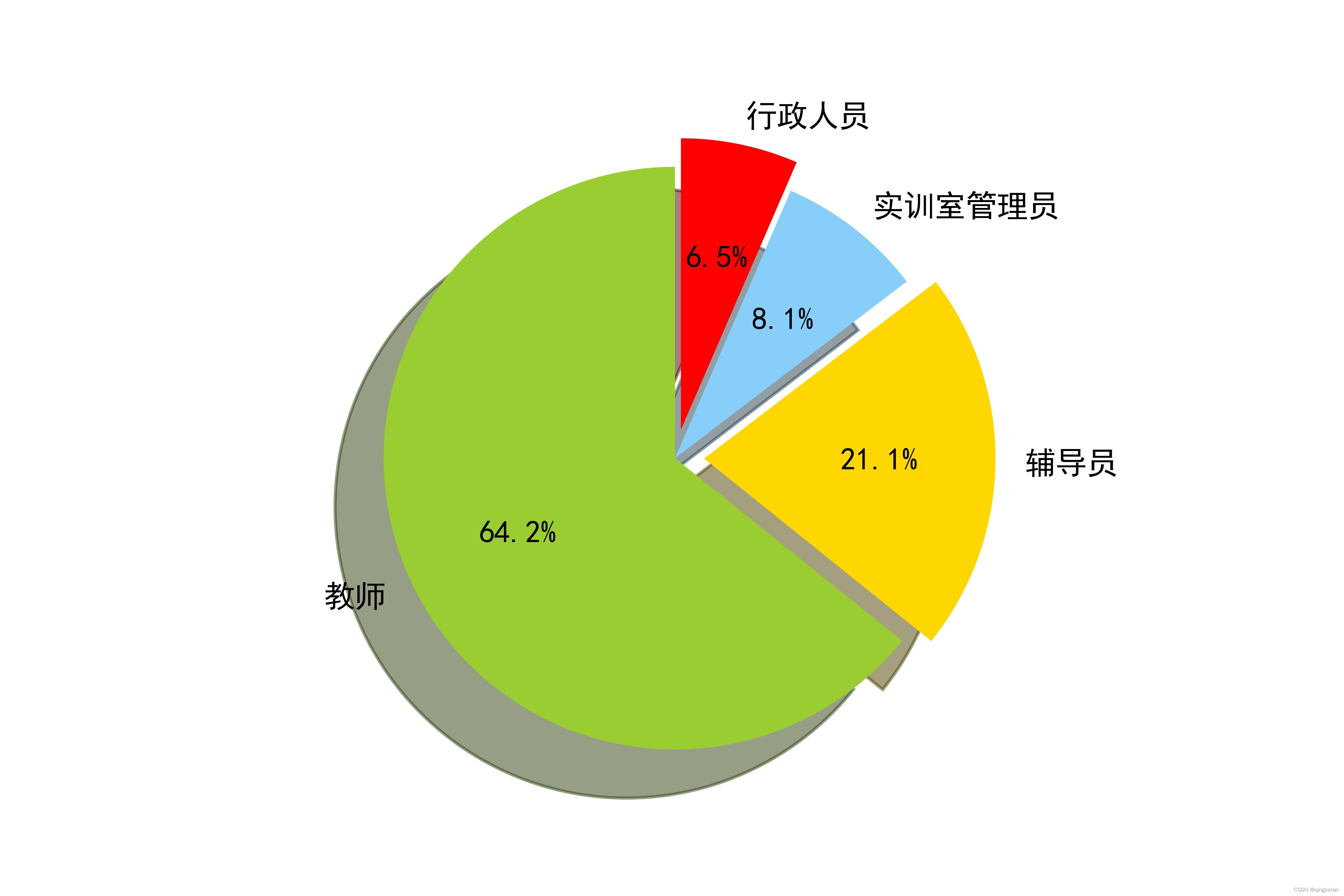 Py画饼图（标注是中文时）用python的matplotlib画饼状图的标题中文 Csdn博客