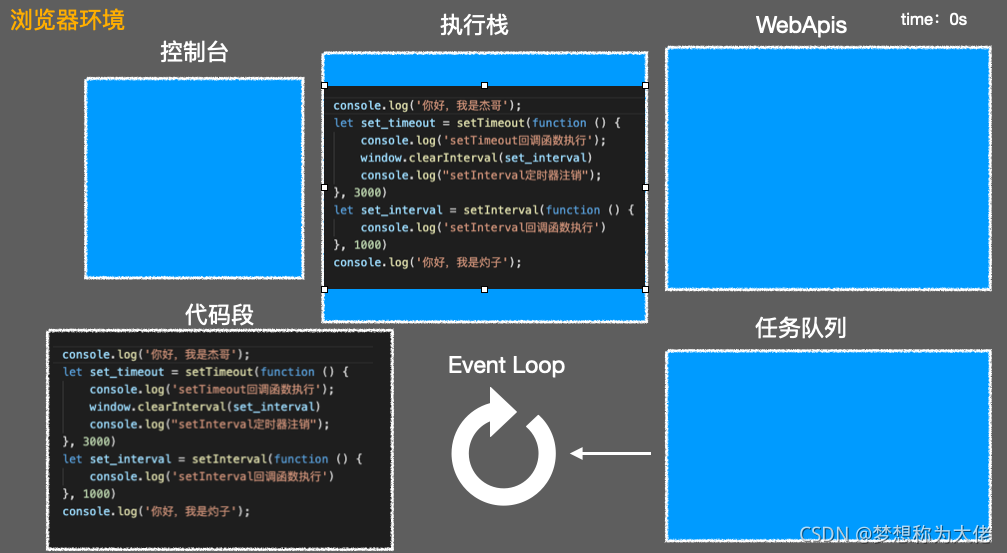 JavaScript中的EventLoop（浏览器环境）_event loop 中web apis-CSDN博客