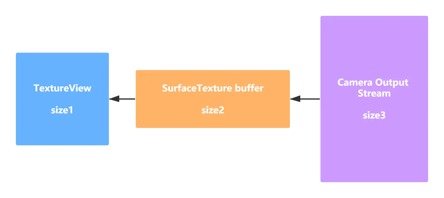 如何解决TextureView显示内容变形的问题_setdefaultbuffersize-CSDN博客