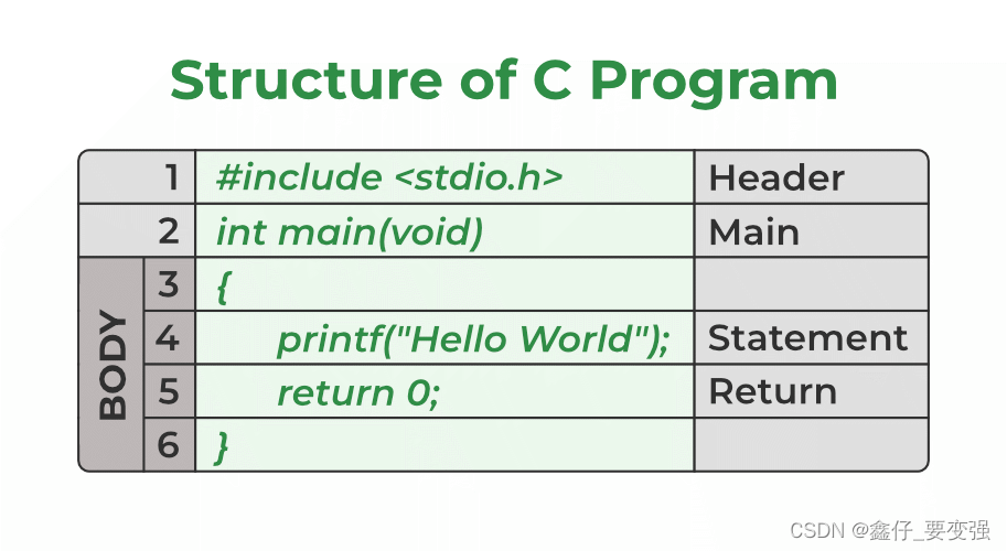 C语言快速学习笔记_c语言学习-CSDN博客
