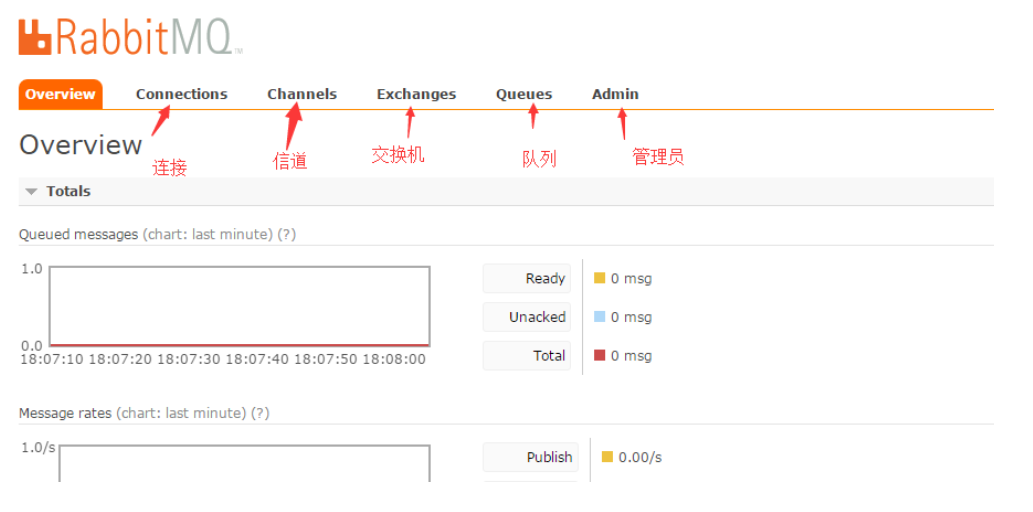 RabbitMQ 集群部署_rabbitmq集群启动顺序-CSDN博客