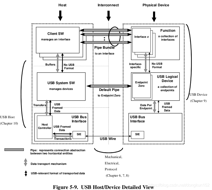 USB 2.0 与USB EHCI 硬件接口_usb echi-CSDN博客