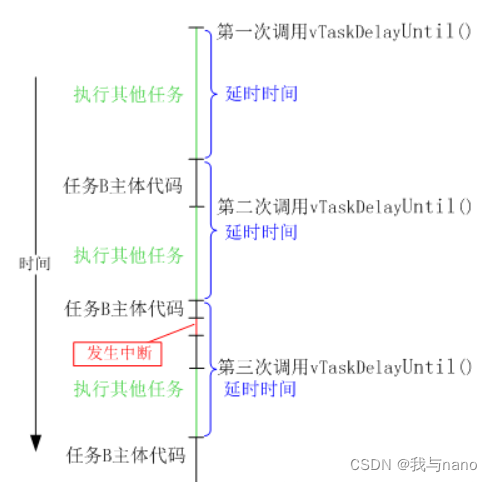 FreeRTOS操作系统——时间管理系统延时（八）_vtaskdelay函数-CSDN博客
