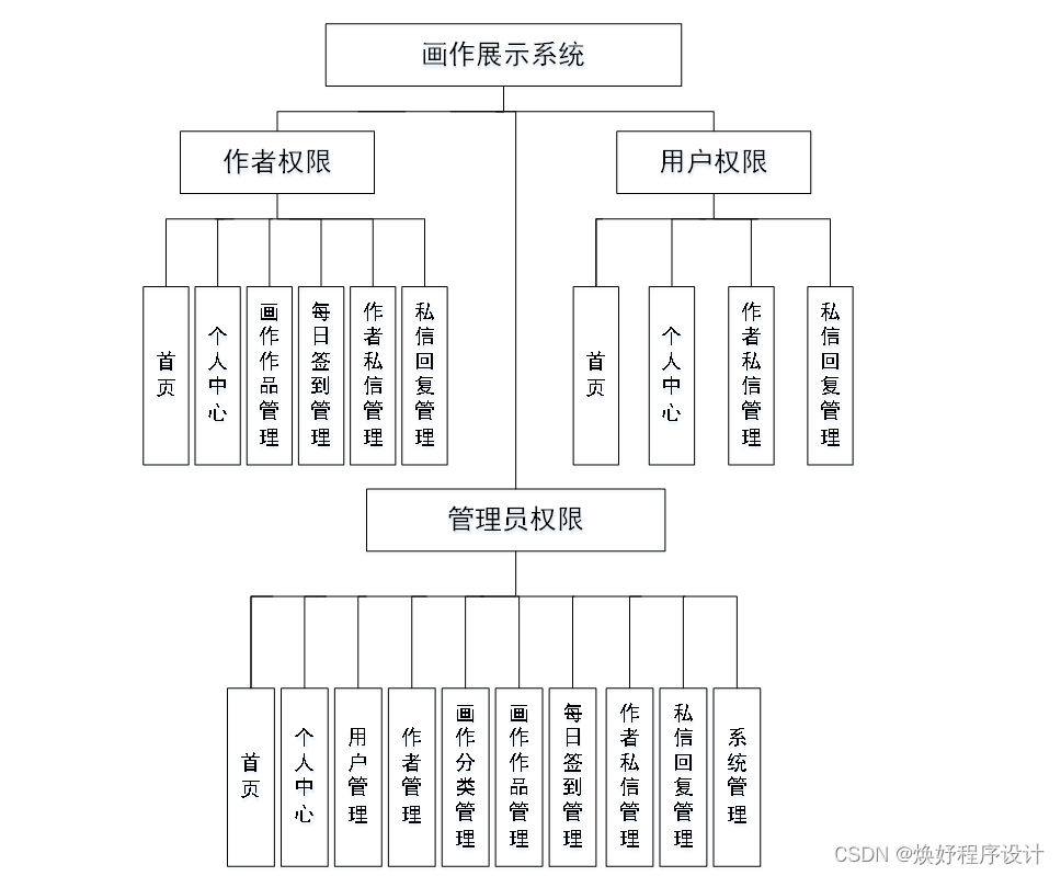 Javaphpnodejspython画作展示系统【2024年毕设】基于java或python文字处理及展示系统 Csdn博客