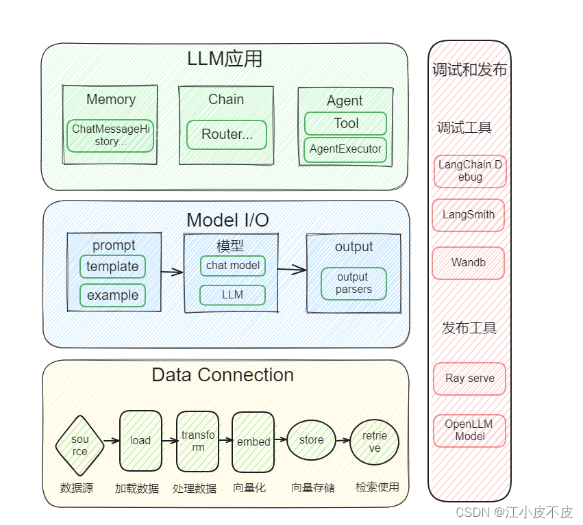 langchain主要模块(一)：模型输入输出_langchain 输出标准列表-CSDN博客