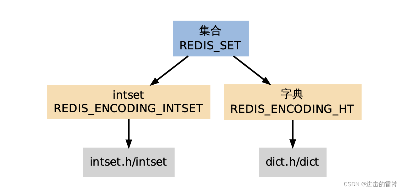 Redis设计与实现之集合及有序集_redis集合-CSDN博客
