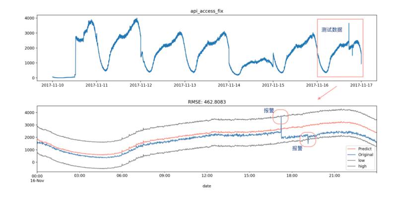 Python建模：预测周期性时间序列的正确姿势python 日间序列 周度预测 Csdn博客