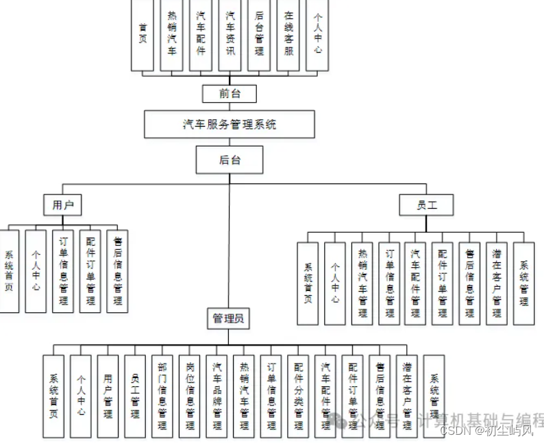基于springboot Vue实现的汽车(商城)服务管理系统设计与实现毕业论文(12000字)答辩ppt Csdn博客