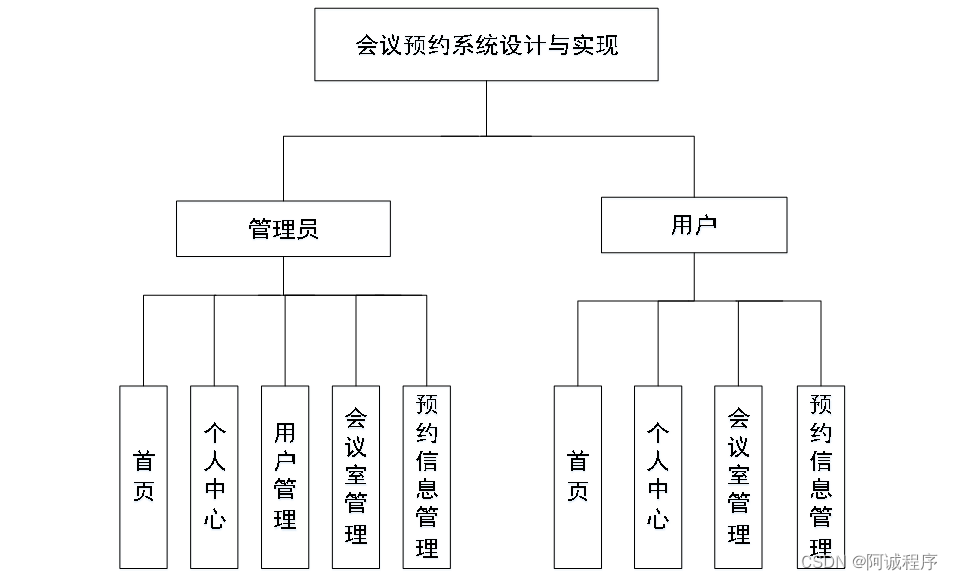Springboot/java/node/python/php会议预约系统设计与实现【2024年毕设】-CSDN博客
