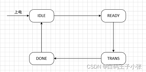 【fpga】fpga实现spi协议读写flash（二） Spi接口驱动模块设计fpga Spi Flash驱动 Csdn博客