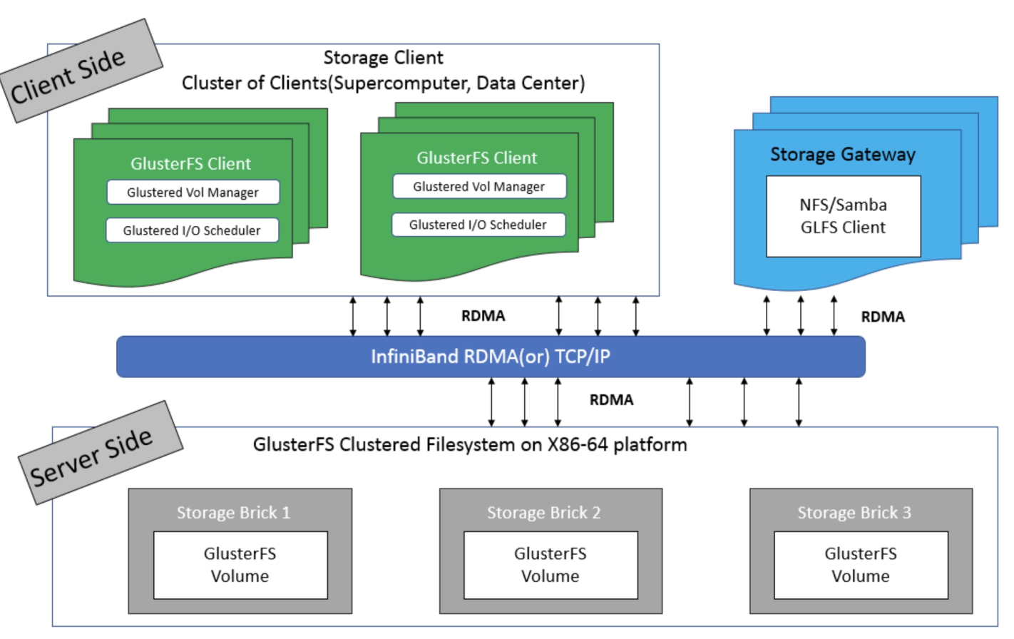 GlusterFS 分布式文件系统 搭建及使用-CSDN博客