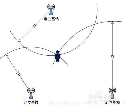 UWB定位：两种双向飞行时间法及TOA,TDOA,AOA介绍_uwb tdoa-CSDN博客