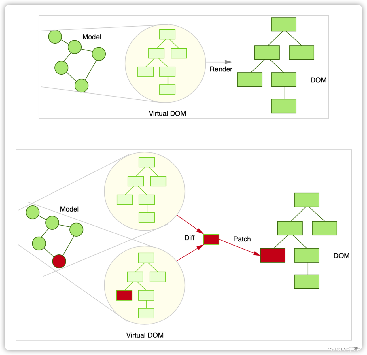 Vue 虚拟 DOM 和 Diff 算法-CSDN博客