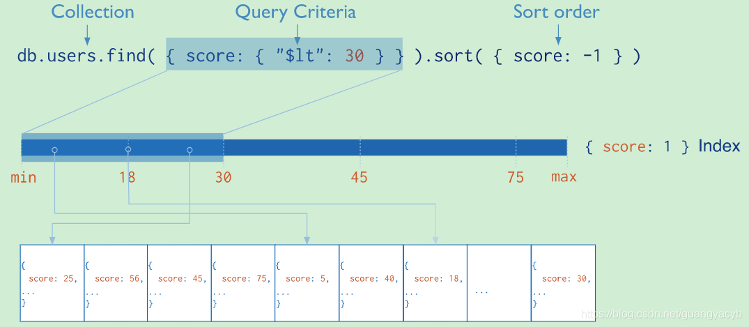 mongodb 基本原理：索引（Indexes）_mongodb索引原理-CSDN博客