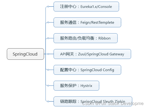 Spring Cloud Netflix 与 Alibaba 区别_netflix和alibaba-CSDN博客