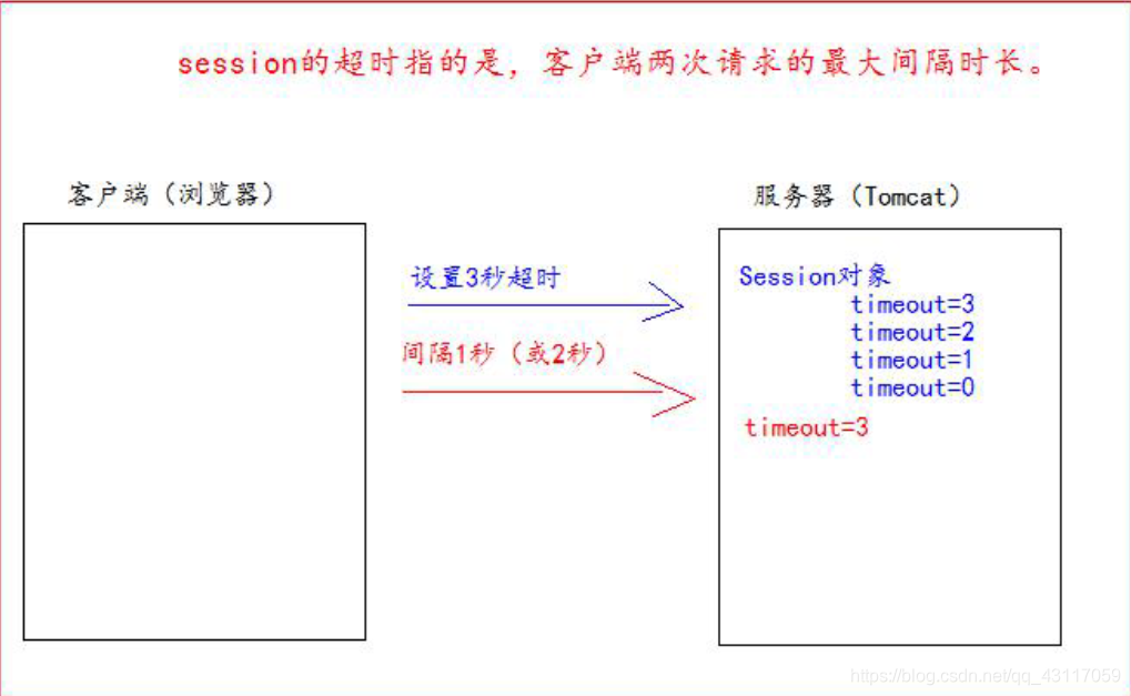 JavaWeb_Cookie&Session_java cook.getname()-CSDN博客