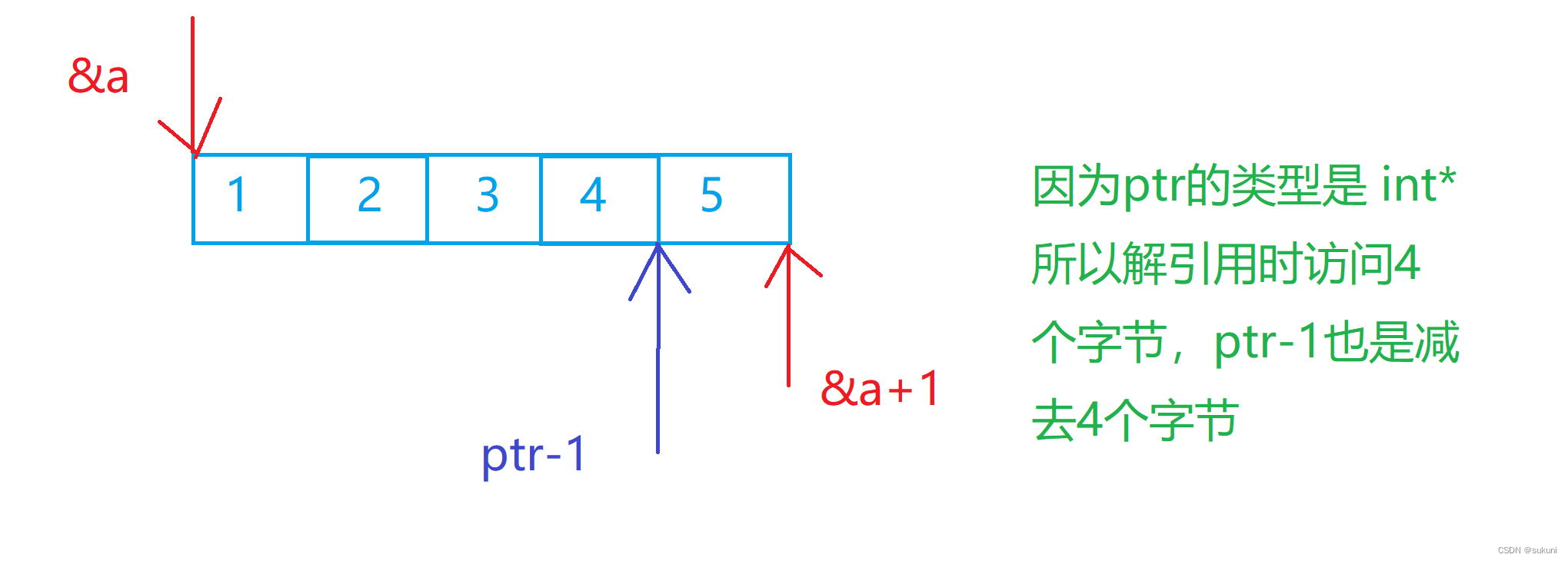 C进阶：征服指针之指针笔试题强化（3）_(unsigned long)p-CSDN博客