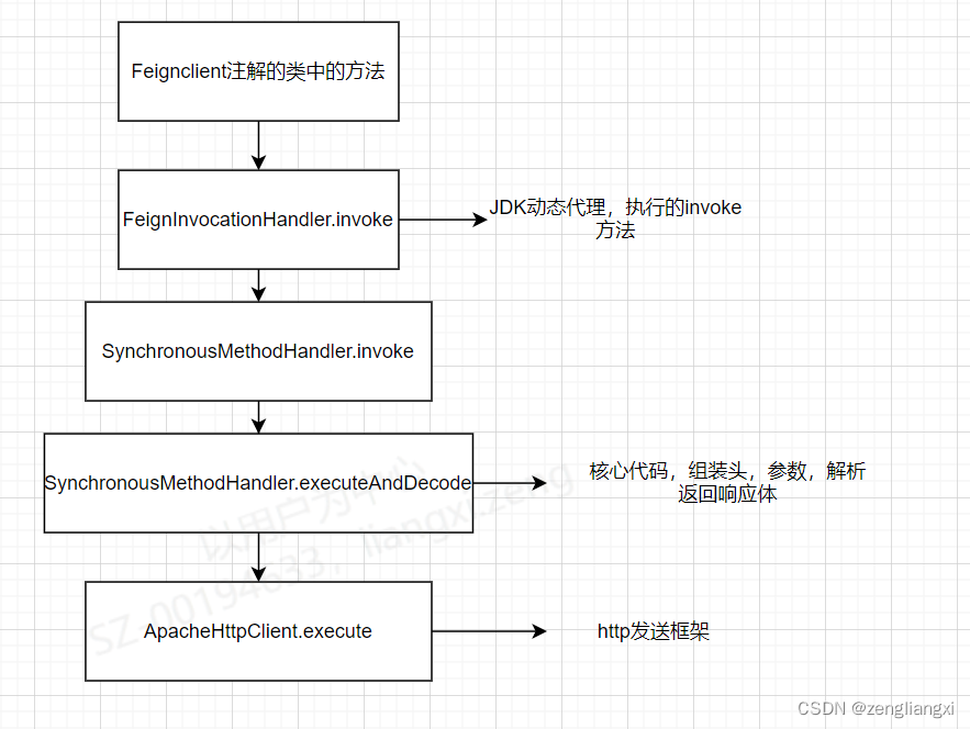 RPC框架组件openFeign原理解析_openfeign是rpc框架吗-CSDN博客