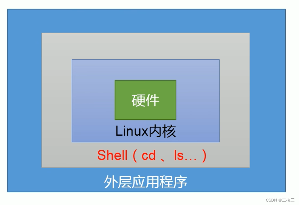 LinuxShell教程：从入门到实践-CSDN博客