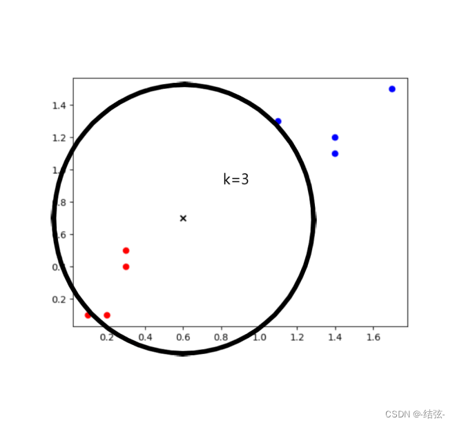 KNN算法详解：原理、实例及优化-CSDN博客