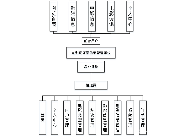 基于springbootvue的电影院订票信息管理系统（源码文档部署讲解）springbootvue电影管理系统代码 Csdn博客