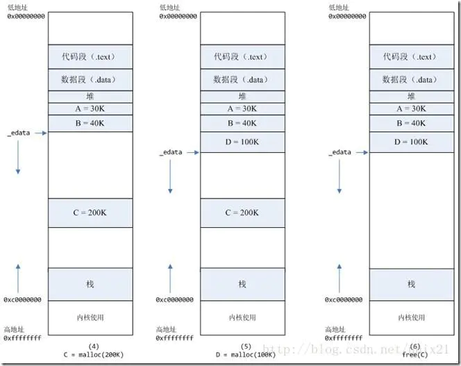 linux malloc内存申请相关参数设置_linux ptmalloc2如何调整参数-CSDN博客