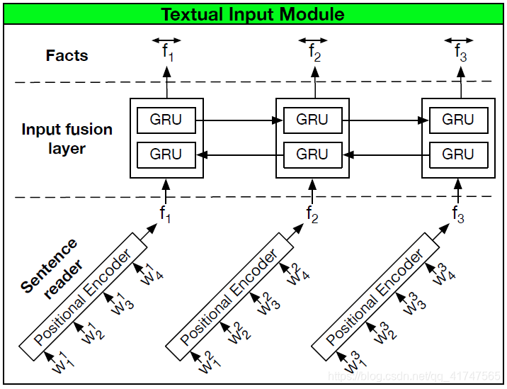 Dynamic Memory Networks for Visual and Textual Question Answering 论文阅读笔记-CSDN博客