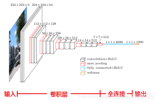 CNN基本结构和经典网络_cnn基本网络结构-CSDN博客