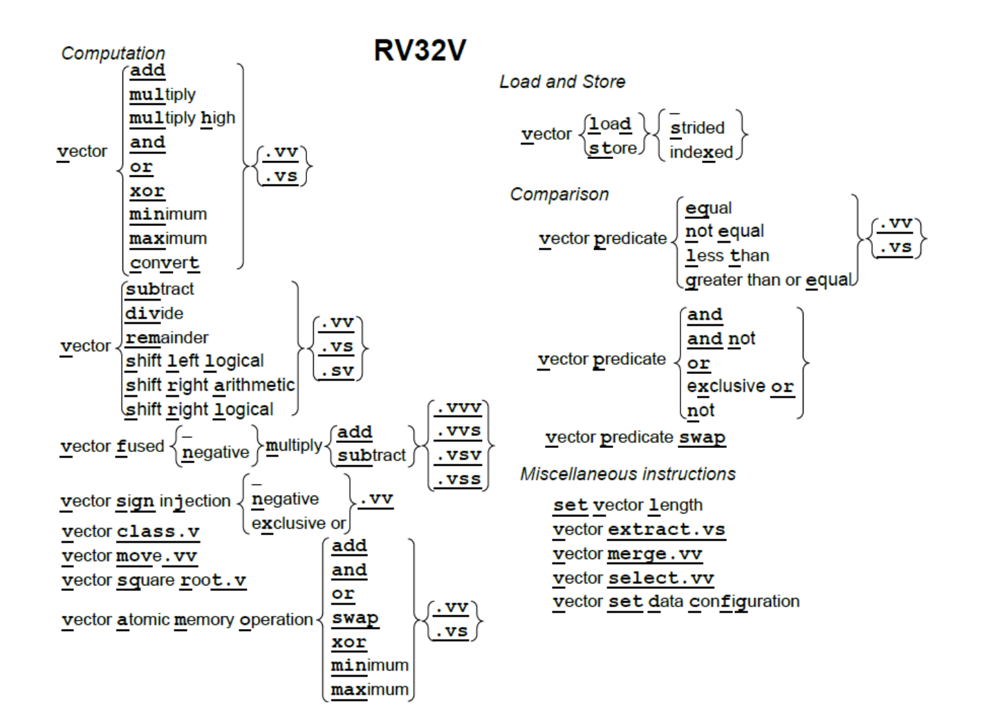 RISC-V Reader 笔记（六）RV32V-CSDN博客