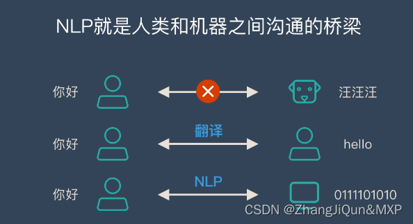深度学习6：自然语言处理-Natural language processing | NLP-CSDN博客