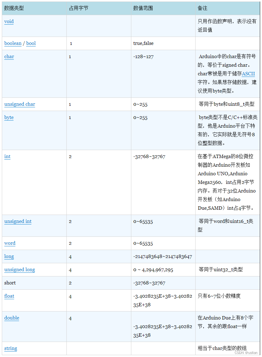 Arduino常用数据类型简介arduino 数据类型 Csdn博客