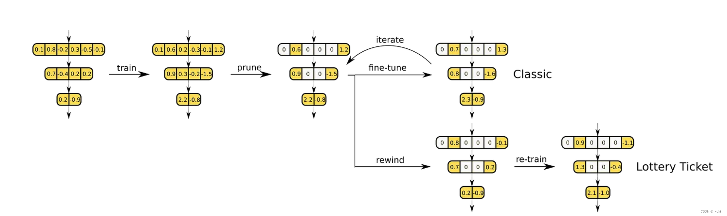 Pruning 系列 （四）经典剪枝方式_Network Pruning 学习笔记-CSDN专栏
