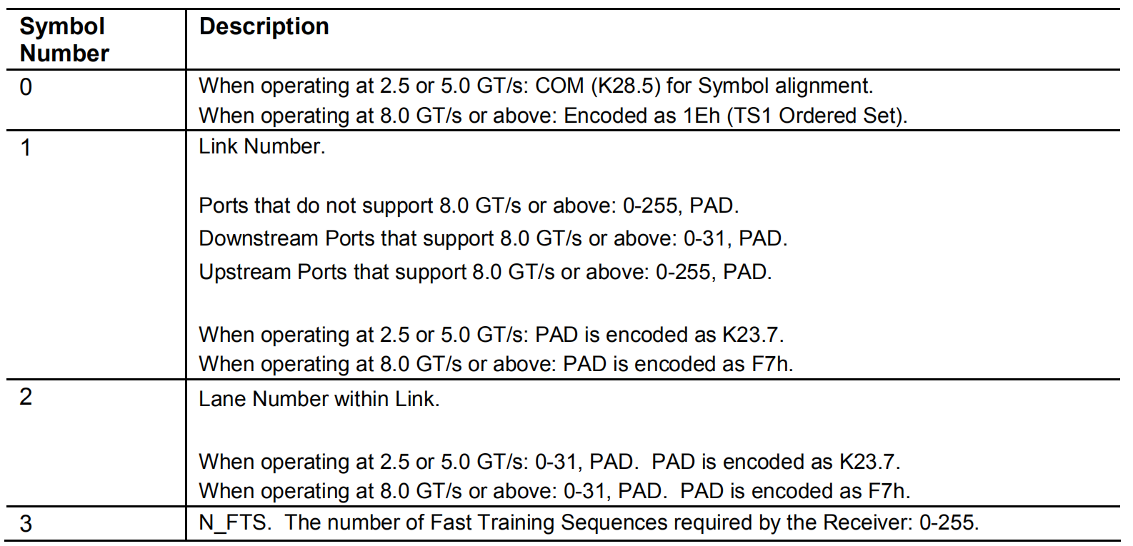 2.4.2 PCIe——物理层——字符序列_pcie ts0-CSDN博客