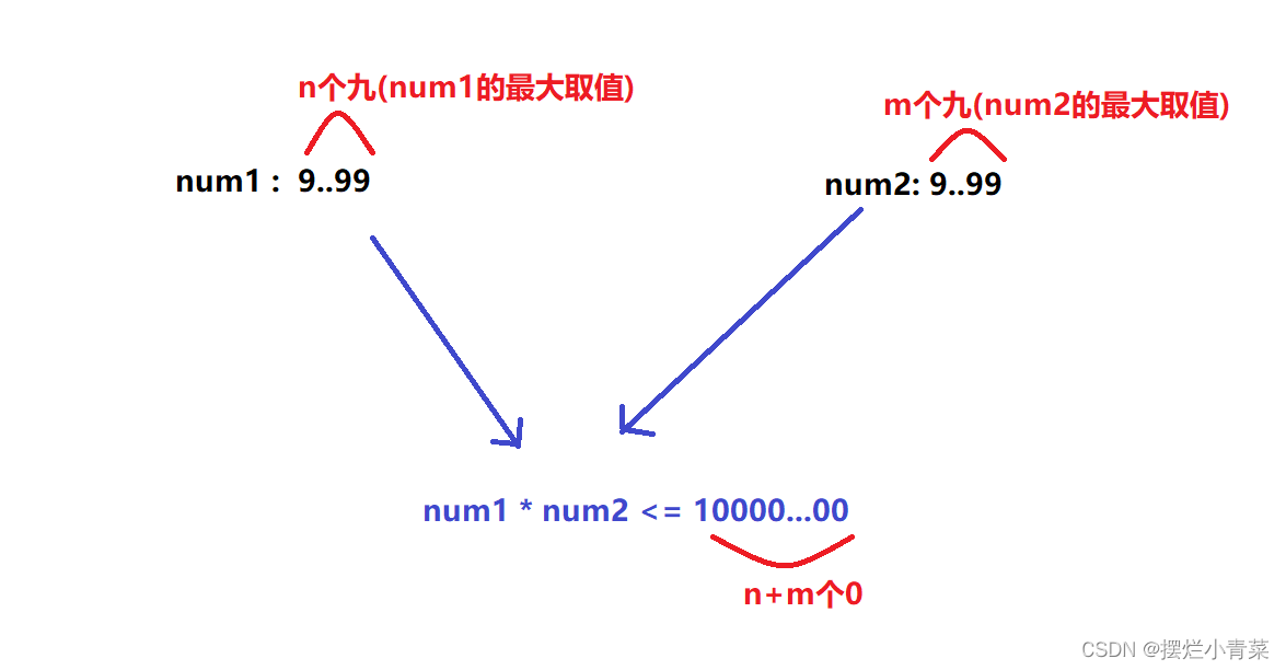 leetcode：43. 字符串相乘(附加一些C++string其他小练习)_给定两个以字符串形式表示的非负整数num1和 num2,返回 num1 和 num2 的乘积,它们-CSDN博客